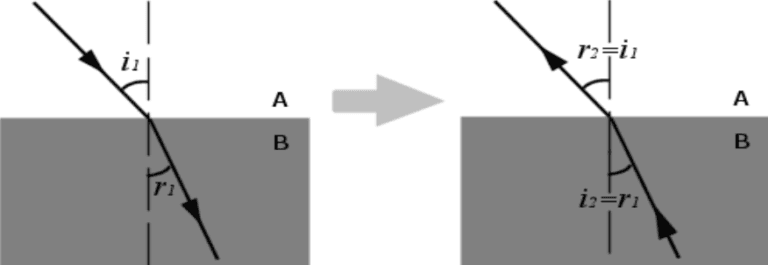 Simulation Manual: Refraction of Light - Physics Zone
